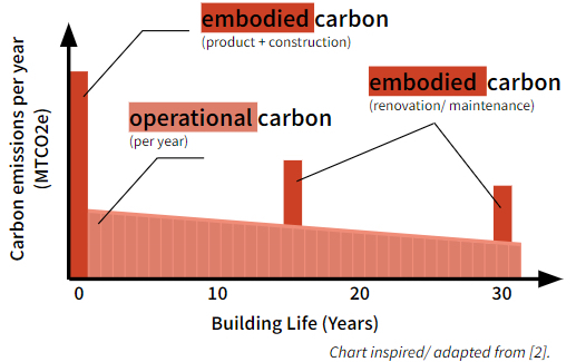Project: Reducing Embodied Carbon in Construction - Sustainable Stanford