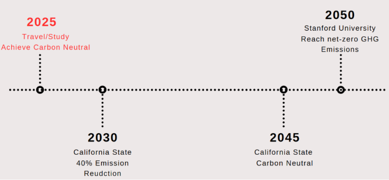 Project: Travel/Study Carbon Assessment and Plan - Sustainable Stanford